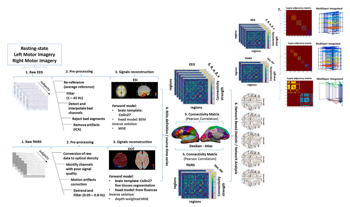 Investigating the interaction between EEG and fNIRS: A multimodal network analysis of brain ...